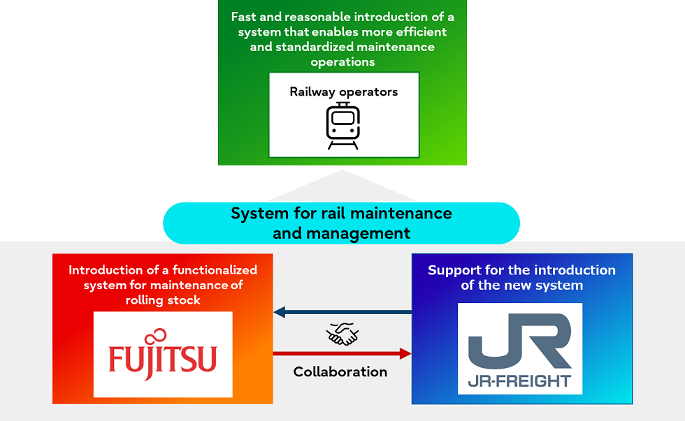 Fujitsu and JR Freight deliver DX for rail maintenance and management ...